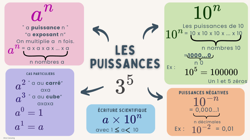 Les puissances (cartes mentales et exercices)