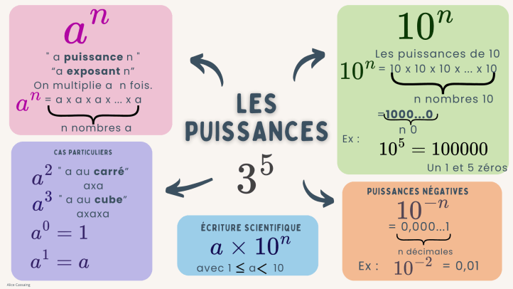 Les puissances (cartes mentales et exercices)