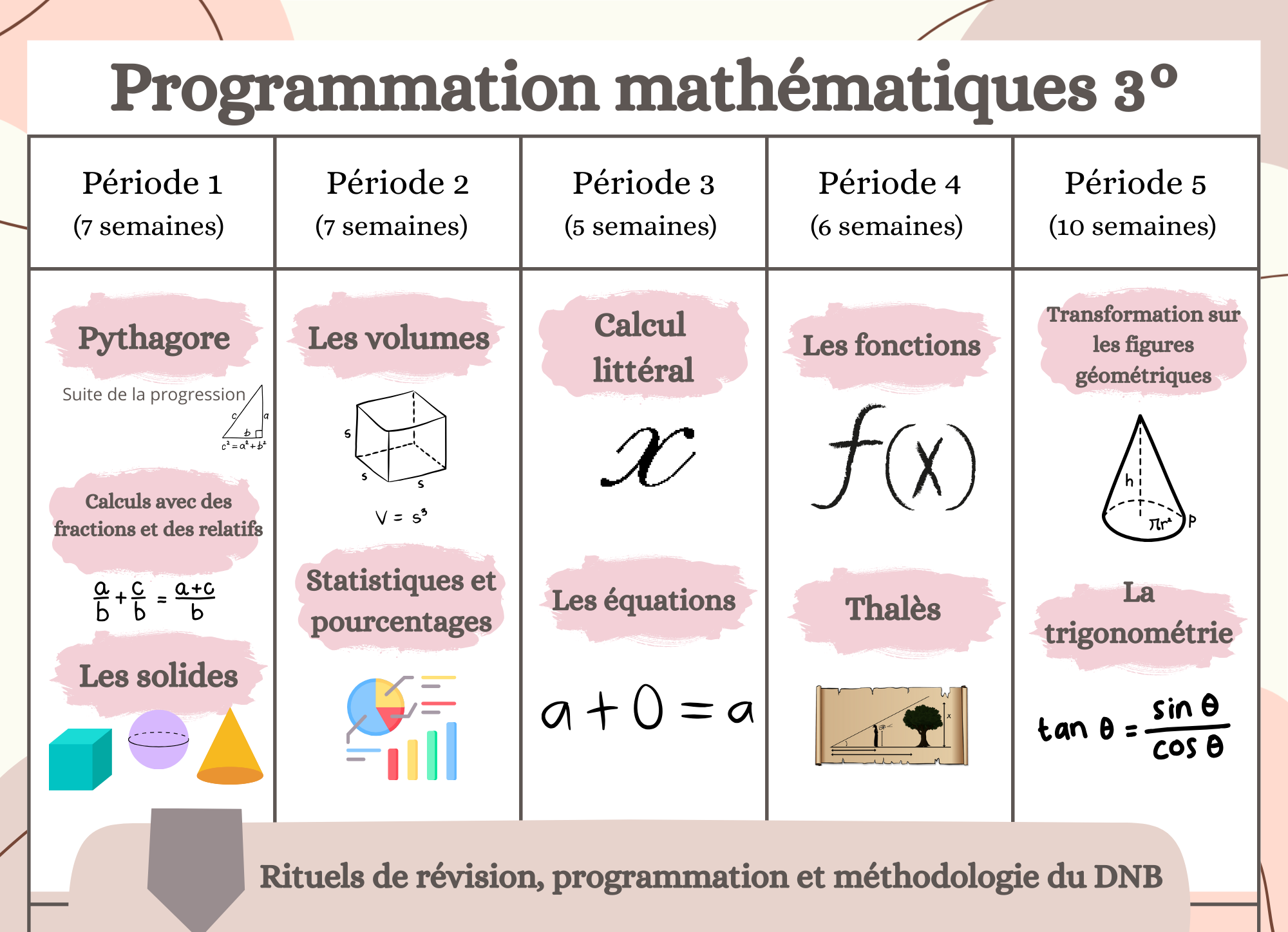 Programmations en mathématiques