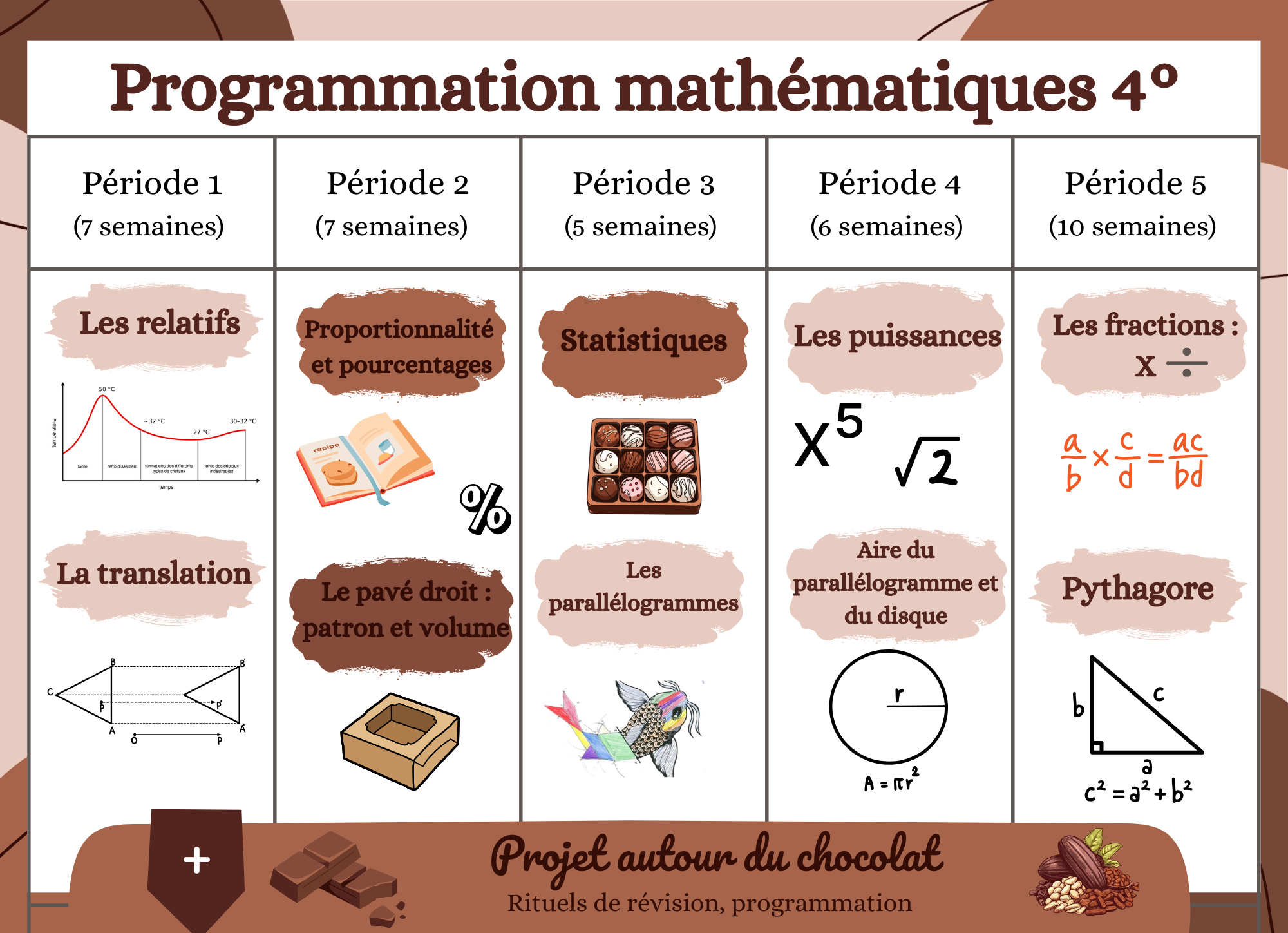 Programmations en mathématiques